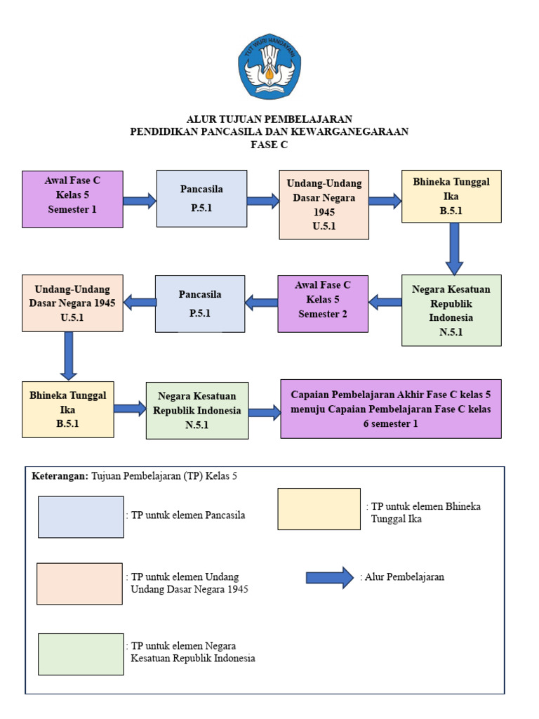 Atp & CP PKN Kelas 5 | PDF
