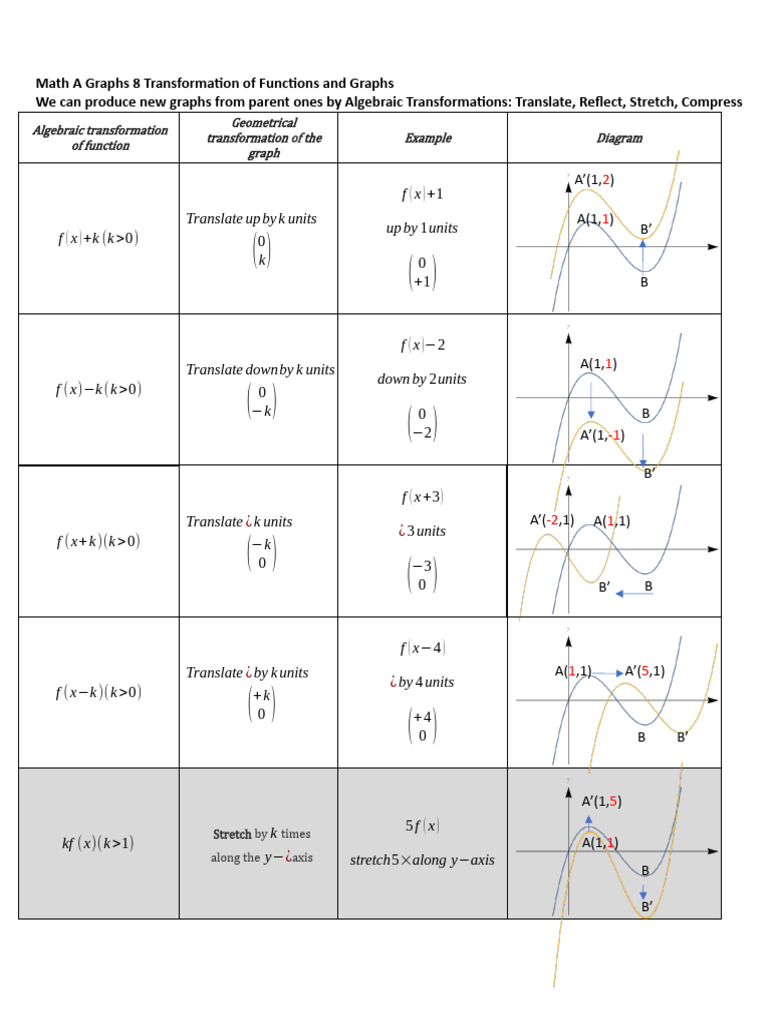 Graphs 8 Template Transformation of Functions and Graphs | PDF ...