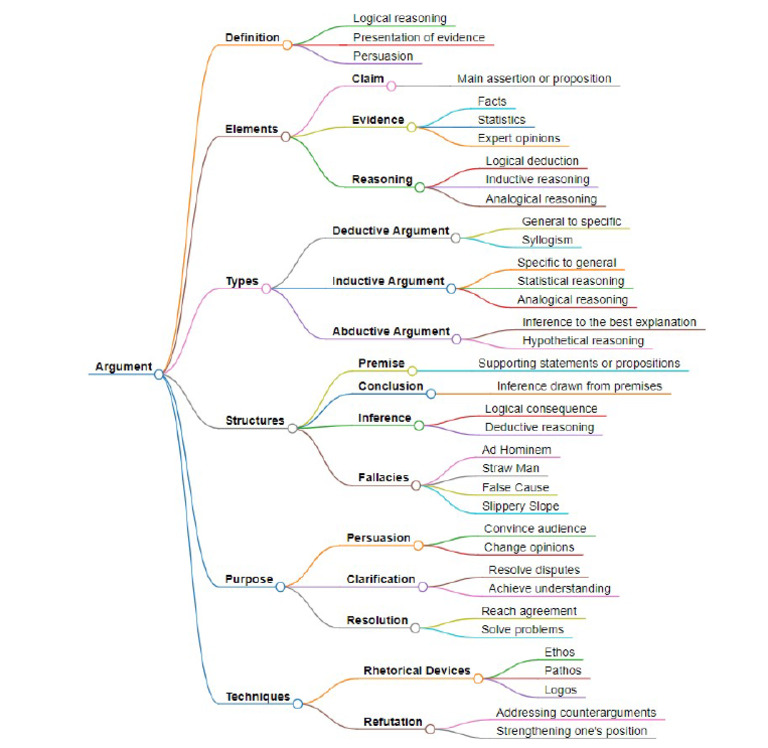 Argument Mind Map | PDF