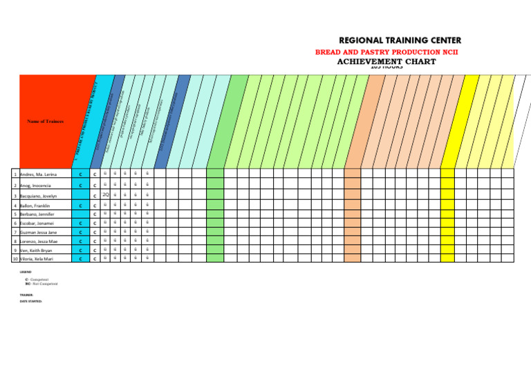 Achievement Chart | PDF | Baking | Baked Goods