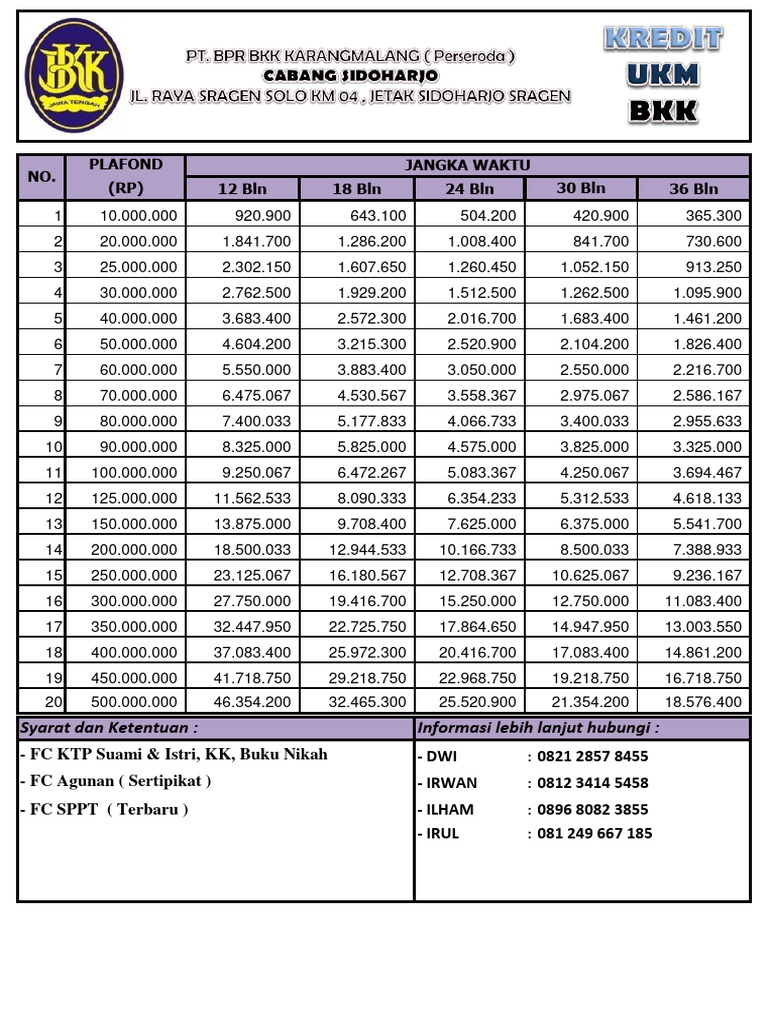 0,88% Per Bulan: Plafond (RP) 12 BLN 18 BLN 24 BLN 36 BLN NO. Jangka ...