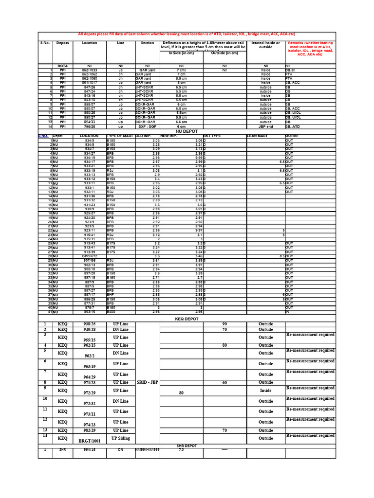 Leaning Mast Locations On Priority Wise | PDF