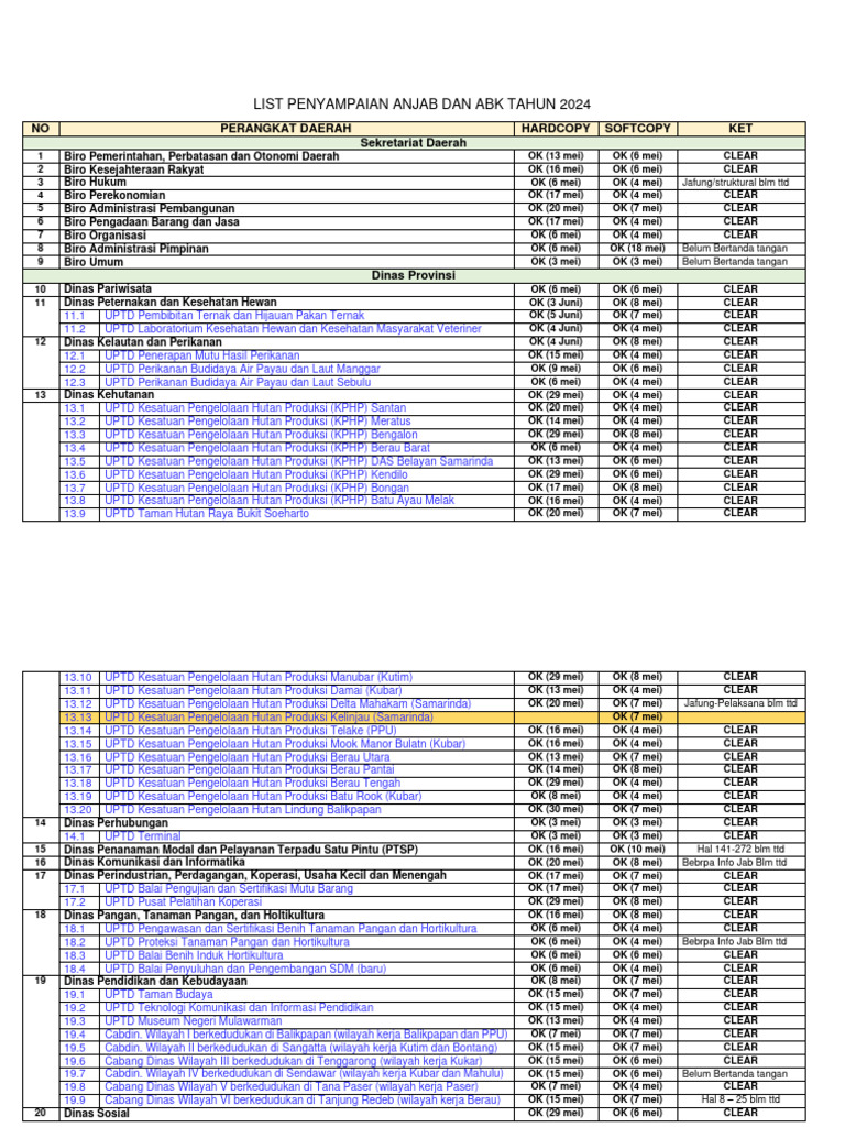 Ceklist Penyampaian Anjab Dan Abk Tahun 2024 | PDF