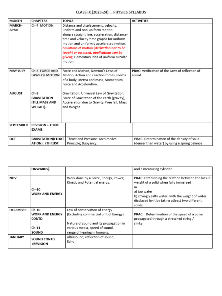 Class IX Physics Syllabus 2023-24 | PDF | Force | Weight