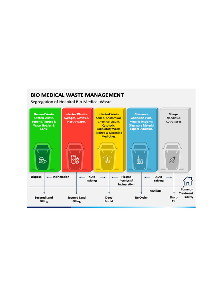 Bio Medical Waste Management | PDF