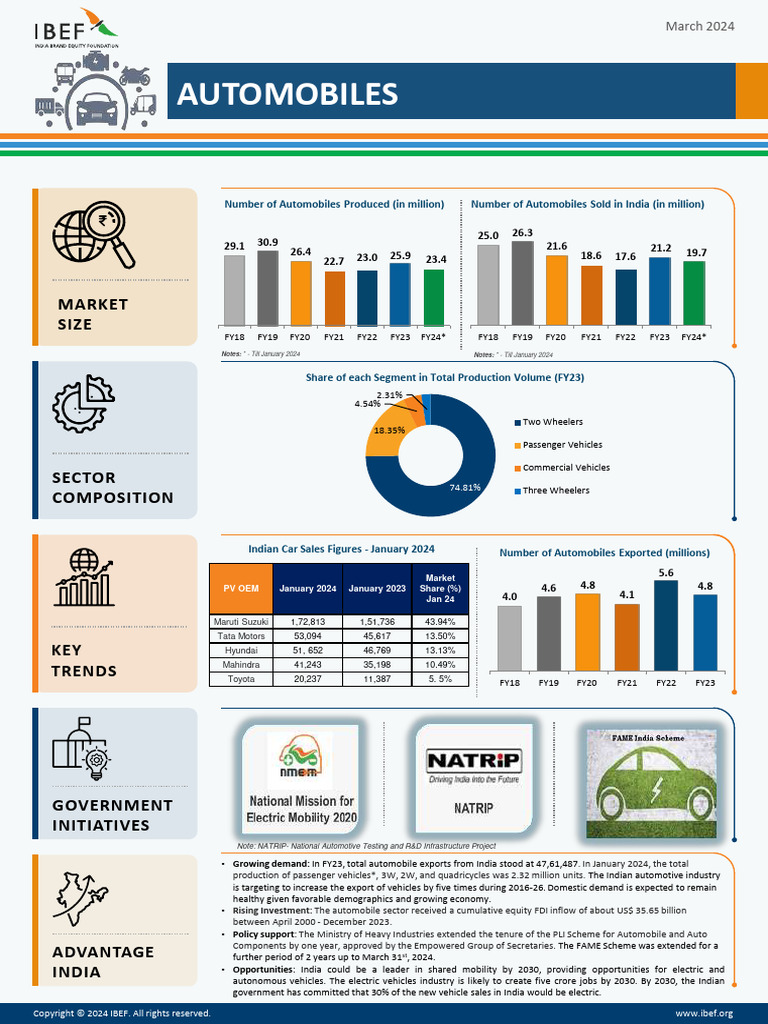 Automobile Infographic March 2024 | Download Free PDF | Economies ...