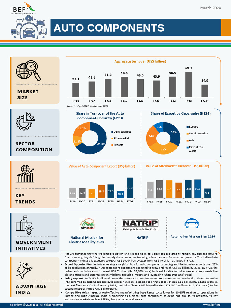 Auto Components Infographic March 2024 | PDF | Car | Exports