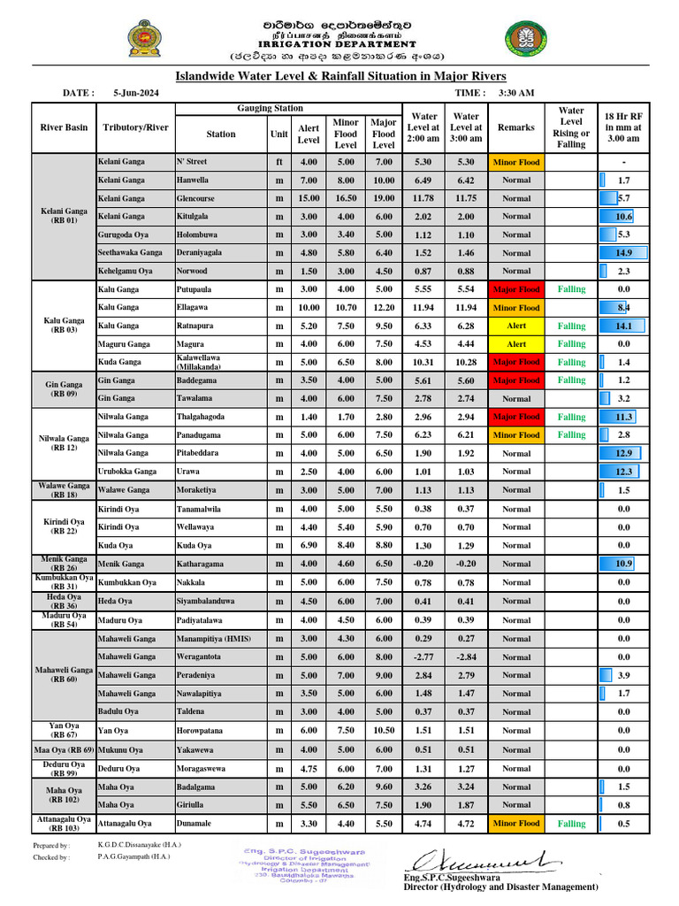Water Level & Rainfall 2024 1717540523 | PDF | Aquatic Biomes | Weather ...