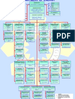 DENR Organizational Chart | PDF | Business | Government