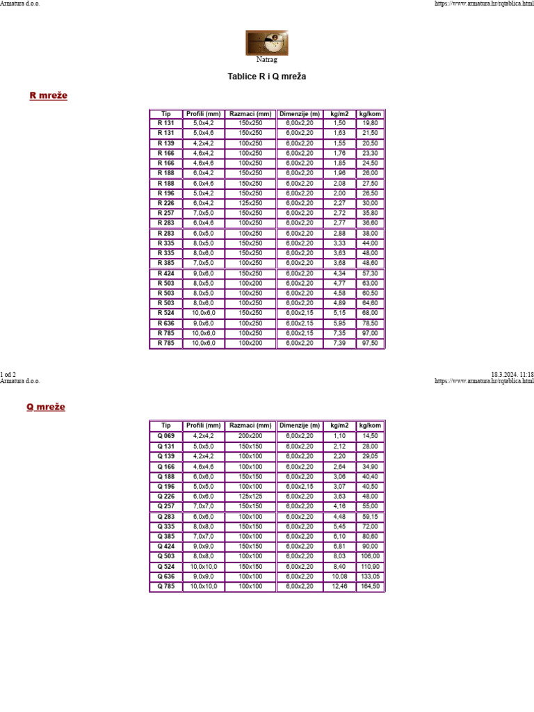 tablica armaturne mreže | PDF