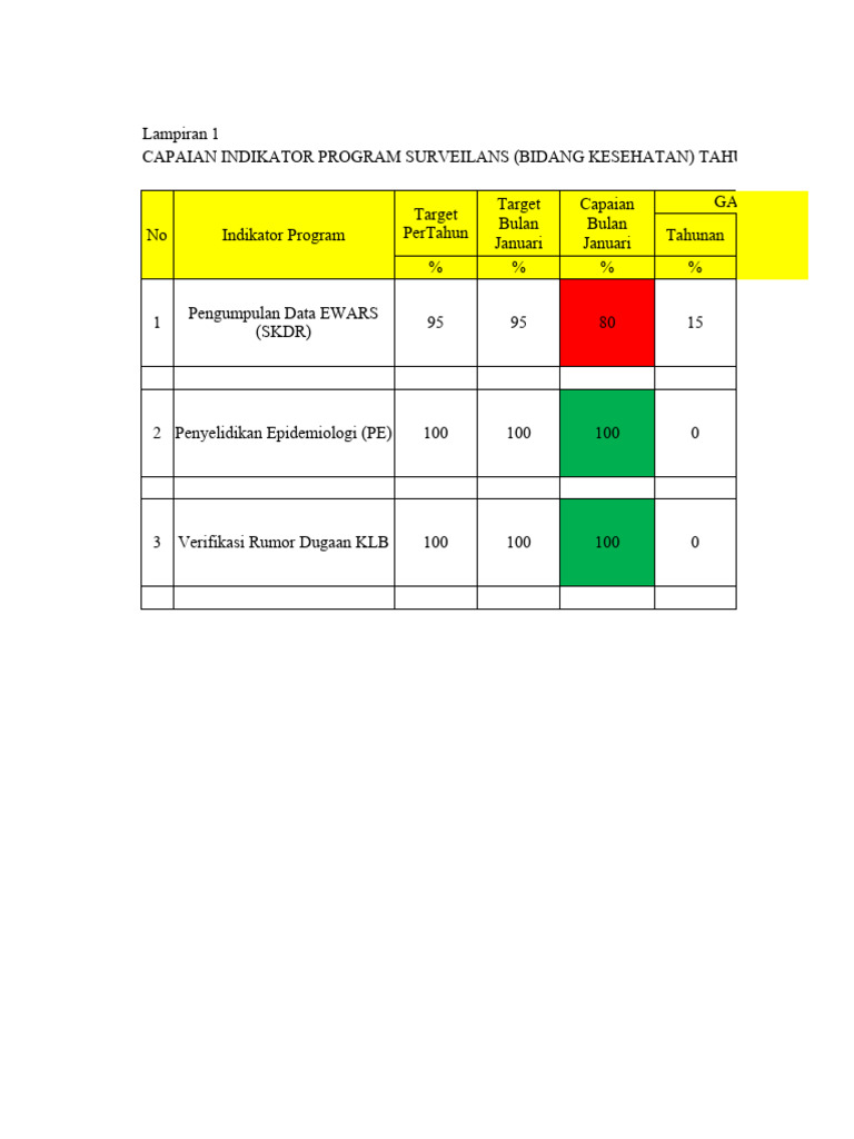 Capaian Indikator Surveilans 2022 | PDF
