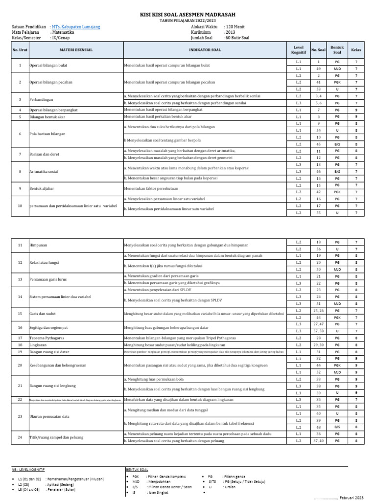 Kisi-Kisi Dan Butir Soal Ambk Matematika 2023 | PDF