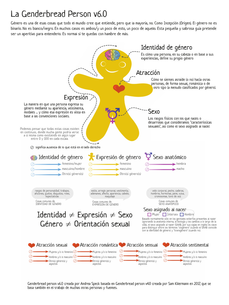 Genderbread Person v6.0 Espanol | PDF | Identidad de género | Género