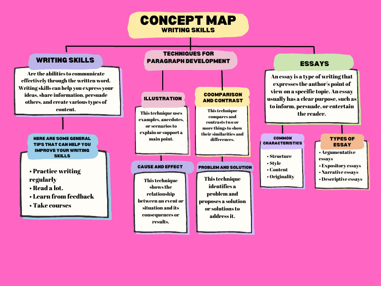 Concept Map | PDF | Essays | Communication