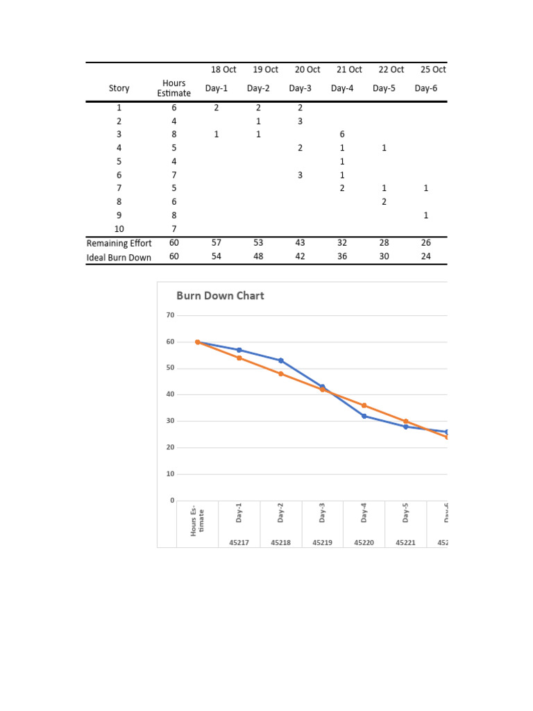 Burnup-Burndown Charts | PDF | Software Development Process | Project ...