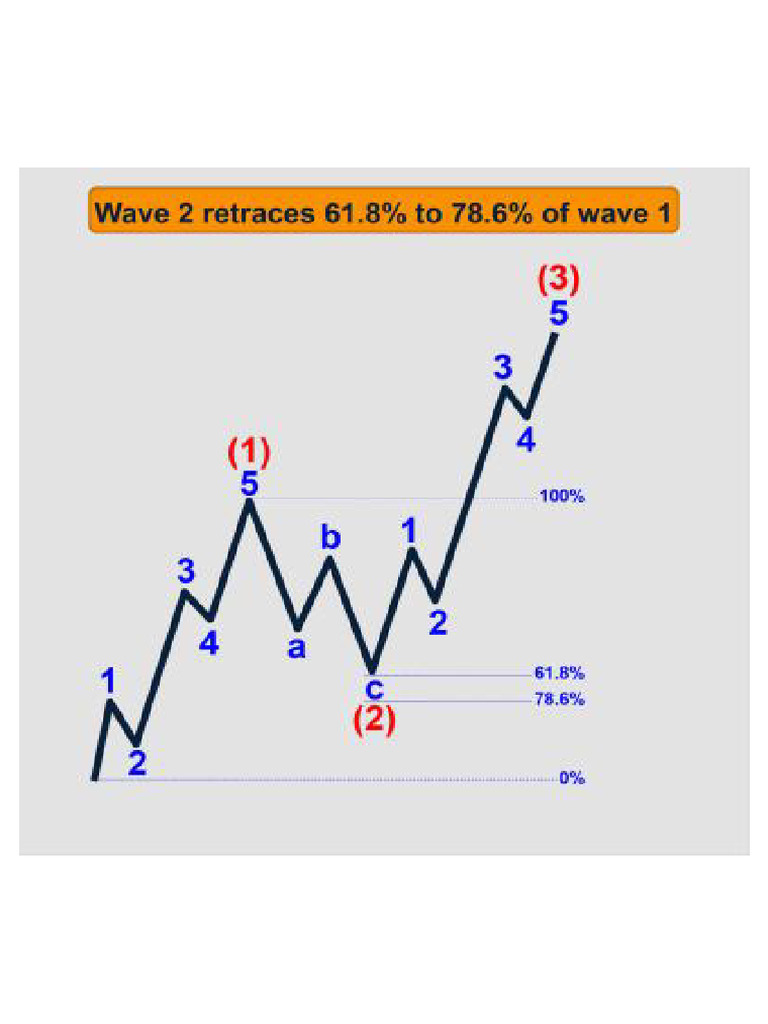 Wave 2 Retracements | PDF