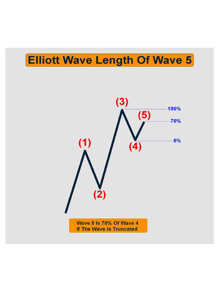 Elliot Wave 5 Length | PDF