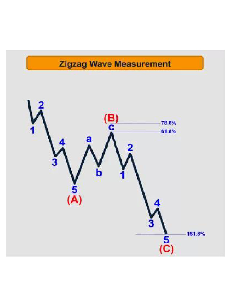 Zig zag wave measurement | PDF