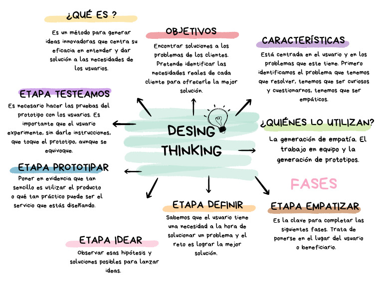 Design Thinking: Empatía y Soluciones | PDF | Crecimiento personal y ...