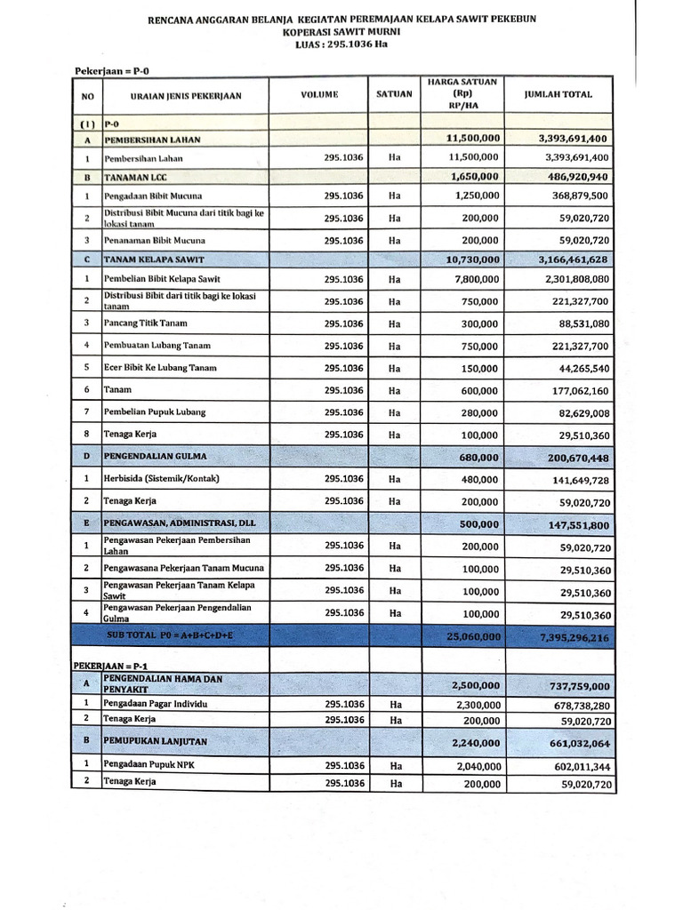Rab Belanja Kegiatan Peremajaan Kelapa Sawit Perkebunan | PDF