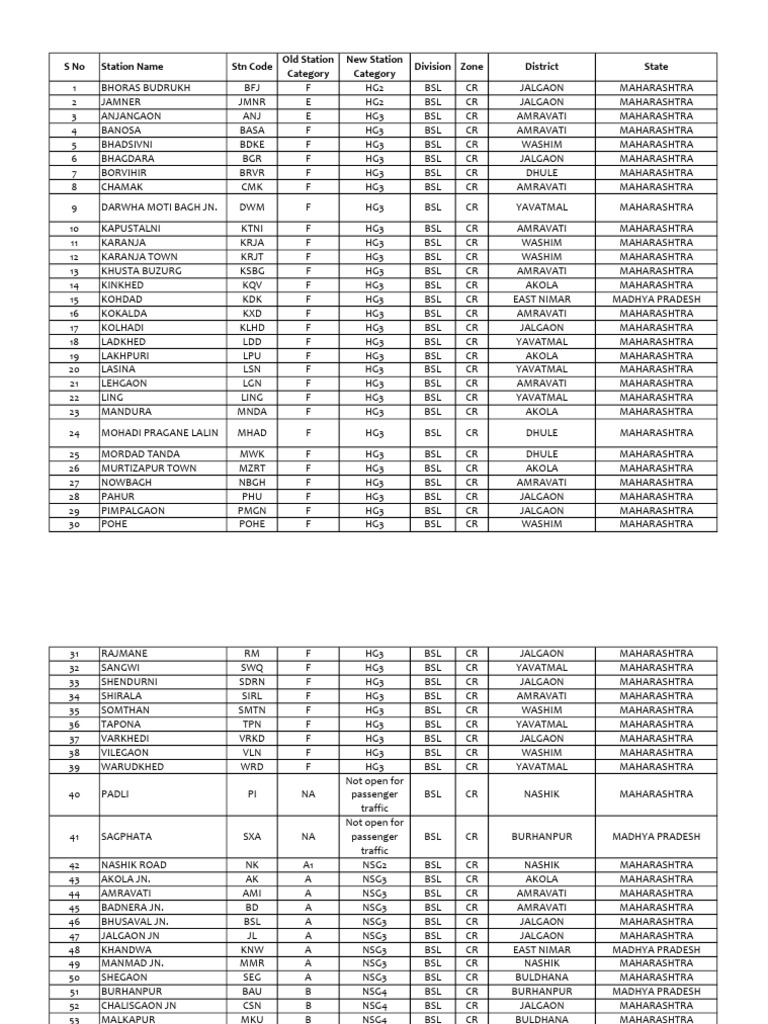 Maharashtra Station Name List | PDF | Rail Transport | Passenger Rail ...