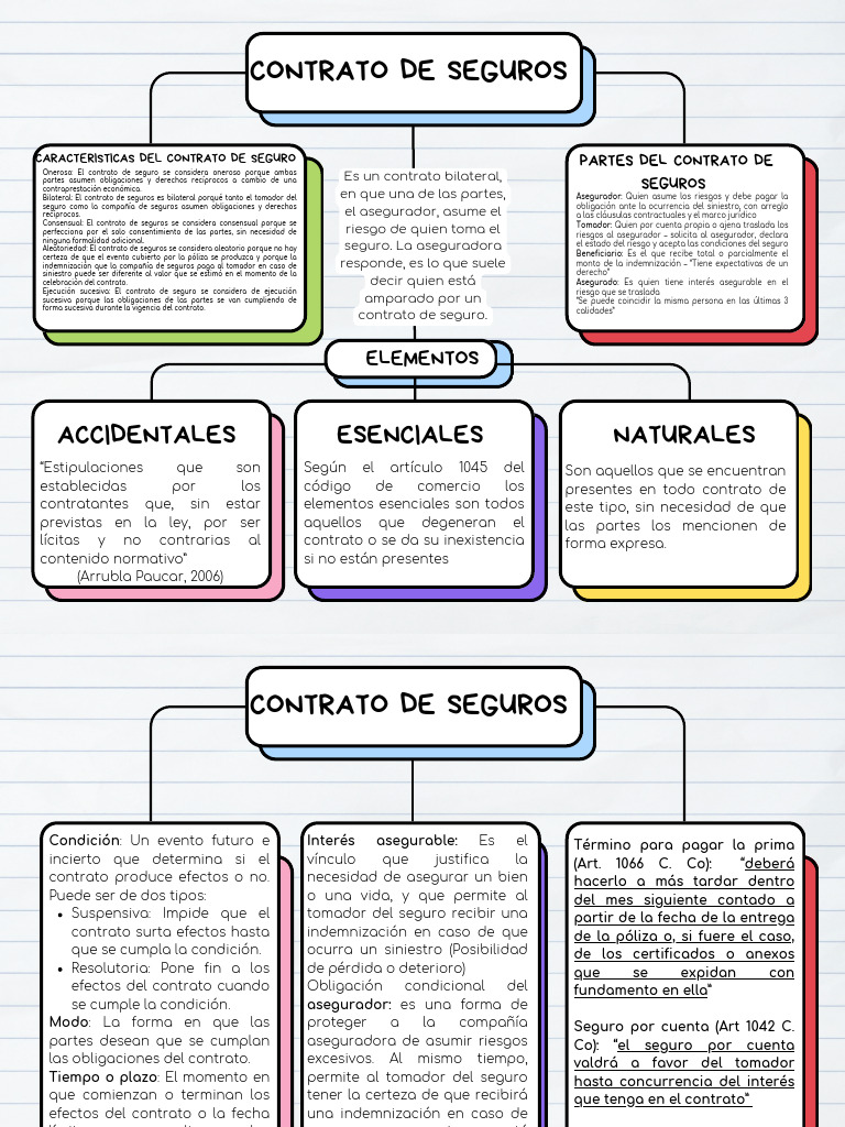Mapa Conceptual Del Contrato de Seguros | PDF | Póliza de seguros | Seguro