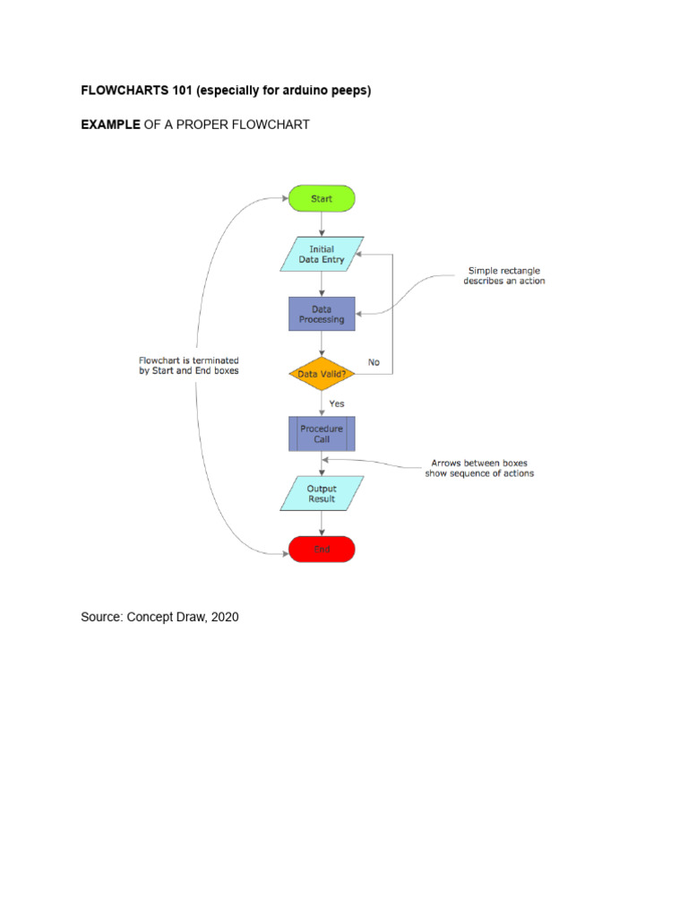 FLOWCHARTS 101 | PDF | Computer Data Storage | Data