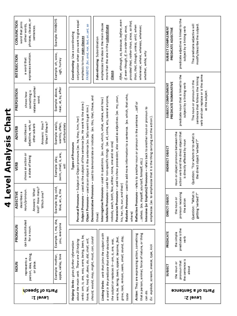 4 Level Analysis Chart | PDF | Verb | Pronoun