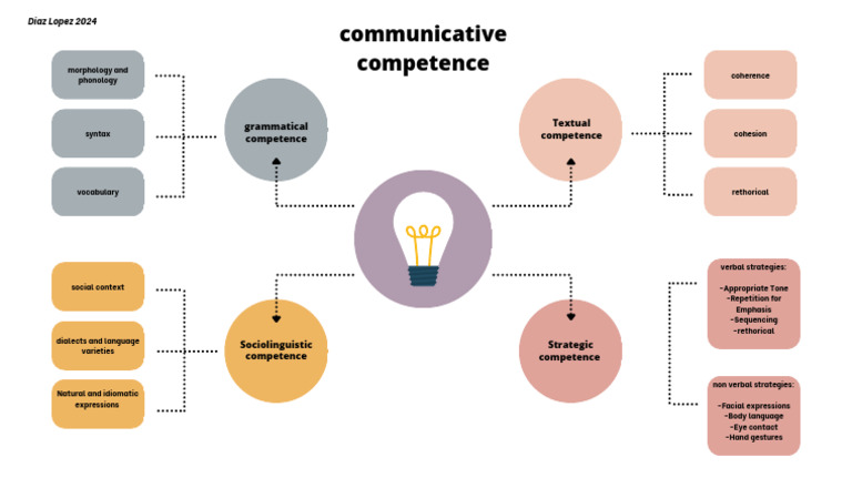 Language Structure and Communication Strategies | PDF