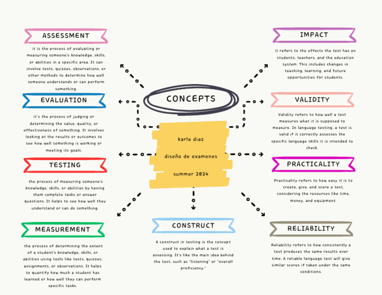 Concepts Graphic Organizer | PDF | Educational Assessment | Validity ...