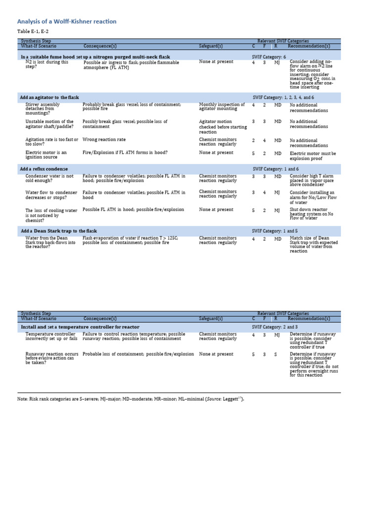 Table e 1 Analysis of a Wolff Kishner Reaction What if Analysis | PDF | Water | Chemical Reactions