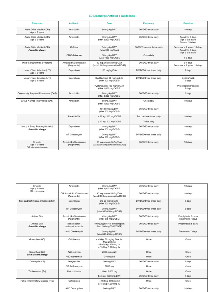 Antibiotics - ED DIscharge Guideline - SCHC - 2022.03 | Download Free PDF | Medical Specialties ...