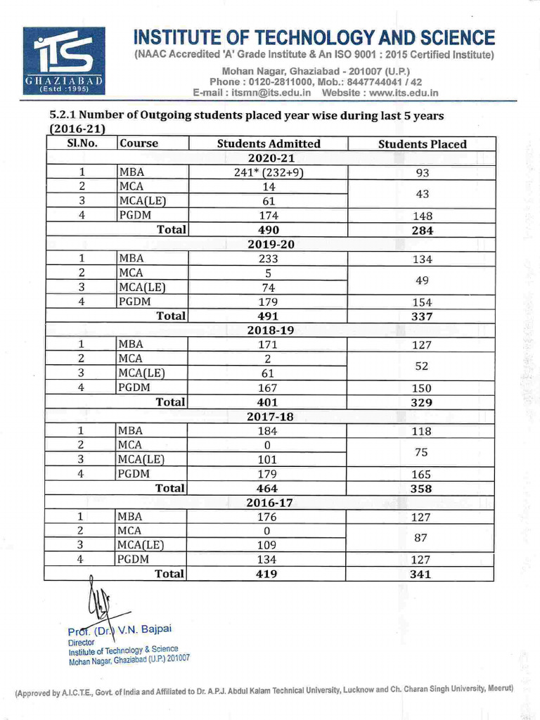 Placements Details | PDF