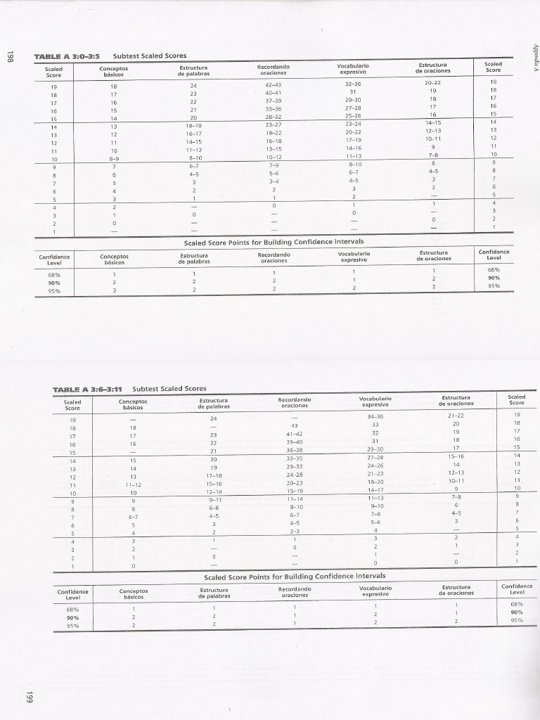 Scala Score Celf 2 | PDF