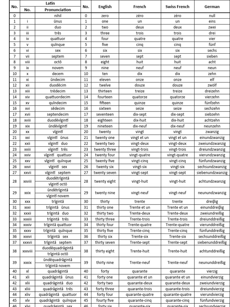 Numbers in various languages | PDF