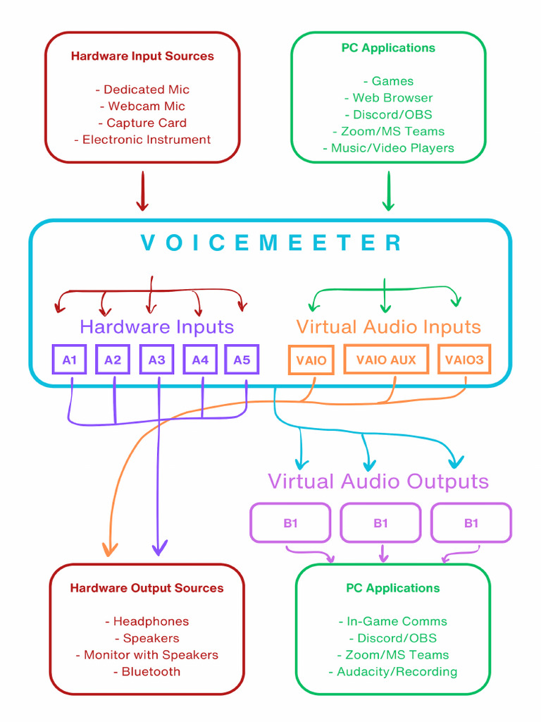 VoiceMeeter FlowChart | PDF
