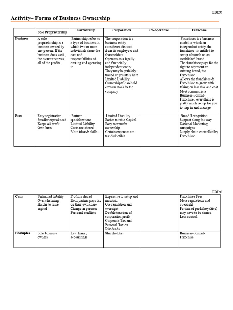 Activity - Forms of Business Ownership | PDF | Franchising | Partnership