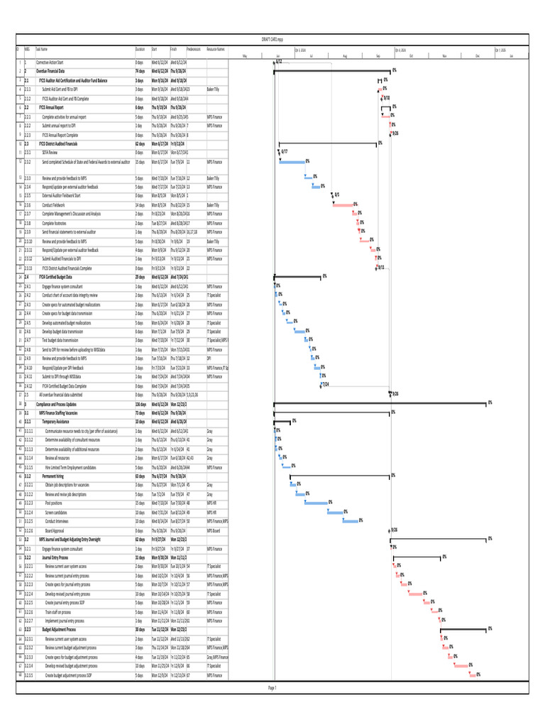 MPS Draft of Corrective Action Plan | Download Free PDF | Audit | Audit ...