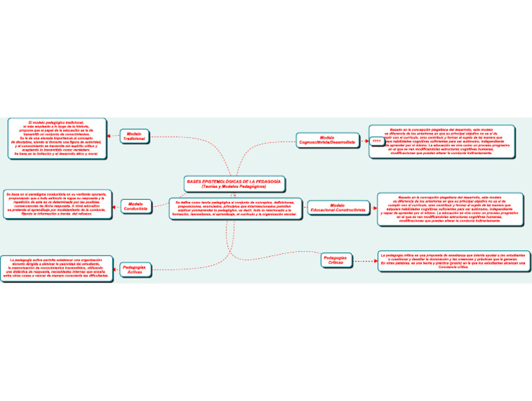 Mapa Mental - Bases Epistemologicas | PDF