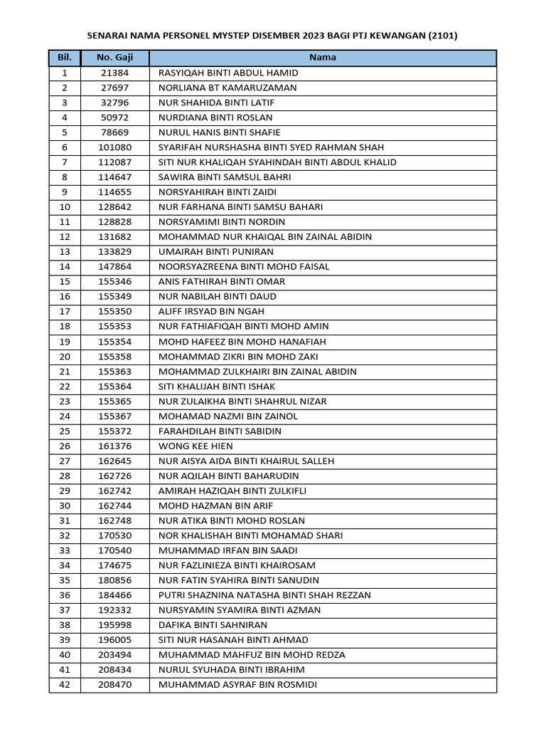Senarai Nama DR Dis 2023 - Bkew | PDF