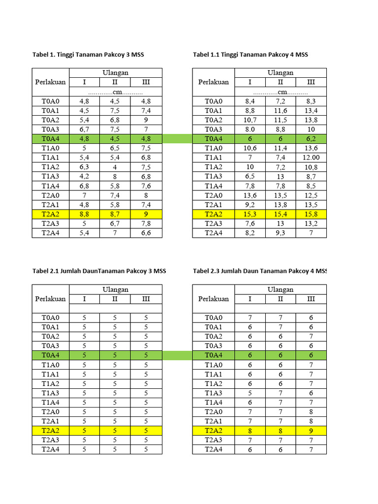 Pakcoy Growth Data Tables MSS | PDF