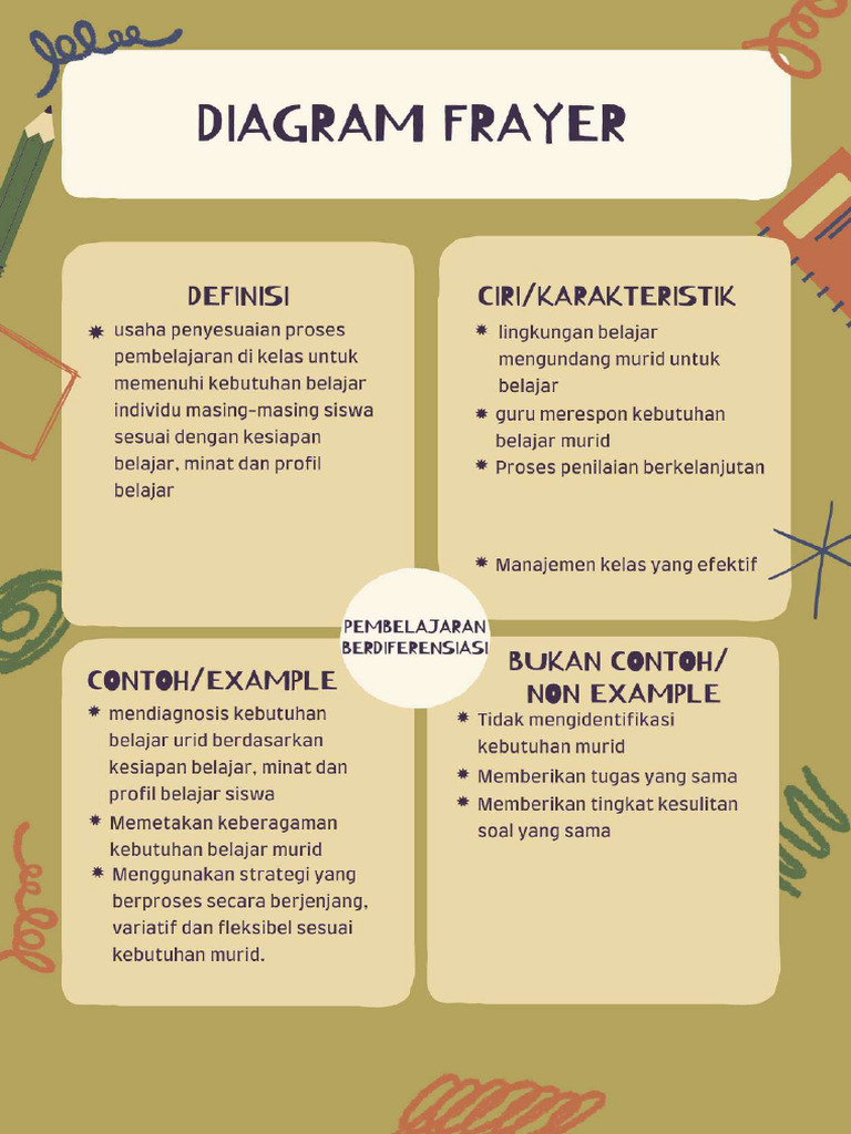 Diagram Freyer | PDF