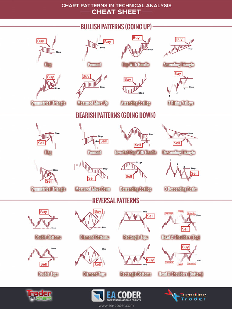 Chart-patterns | PDF