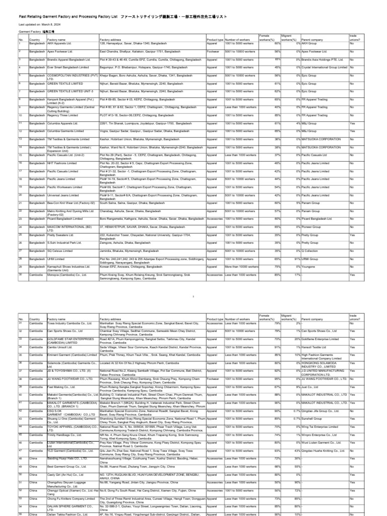 Fast Retailing Garment Factory and Processing Factory List - 2024 | PDF ...