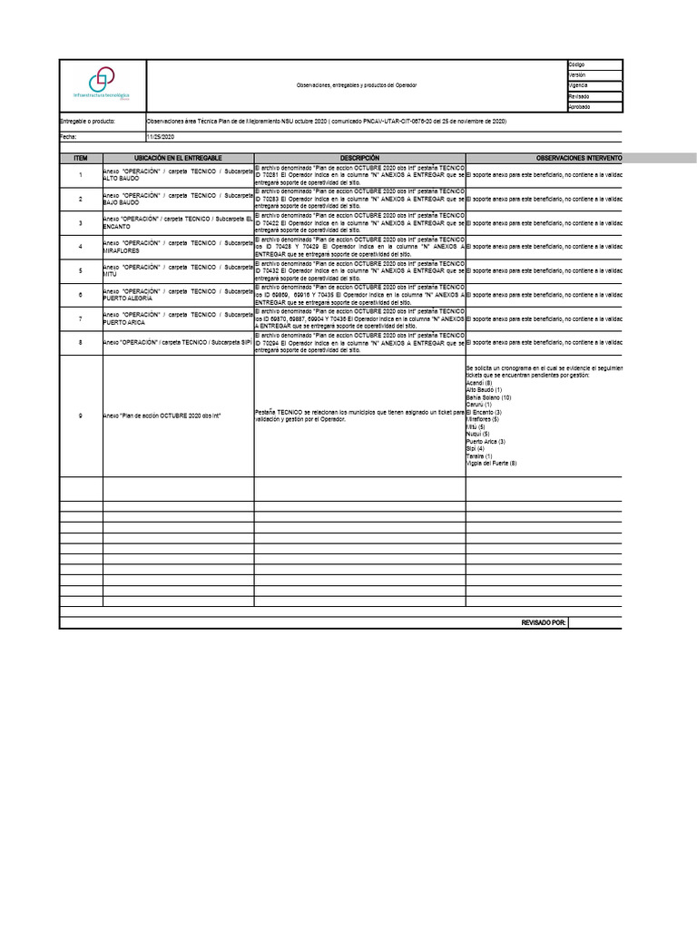 PNCAV-RT-M05-F01 - Observaciones Plan de Mejoramiento Octubre 2020 | PDF
