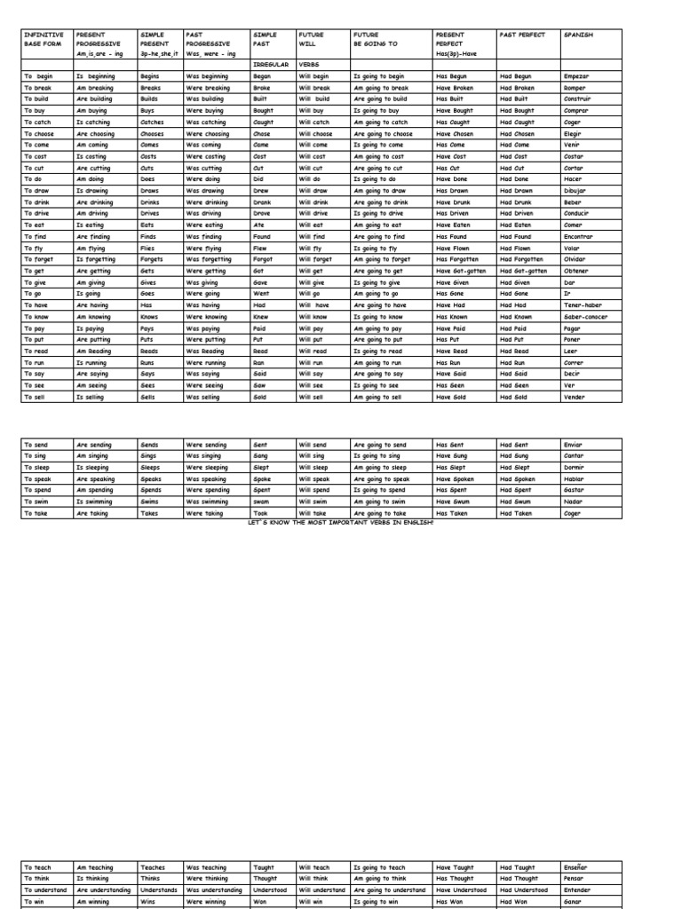 List of The Most Important Verbs | PDF