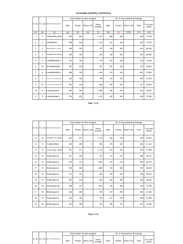 Voter Turnout Report 126 KADAPA AC | PDF | Elections | Political Events