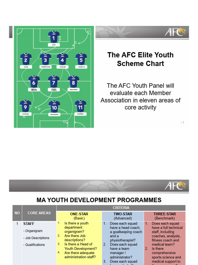 AFC Youth Development Evaluation Criteria | PDF
