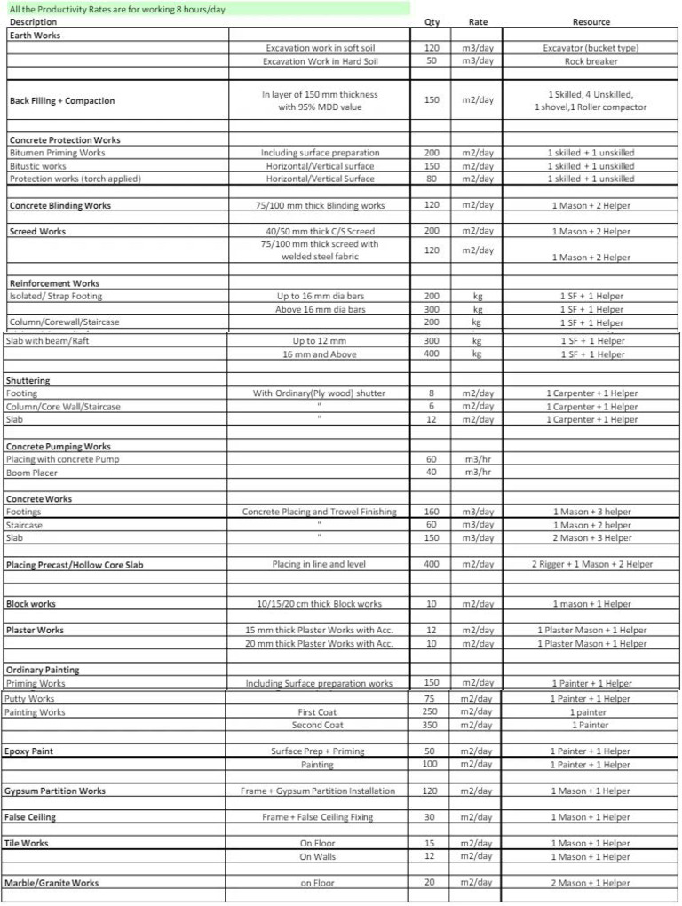 Construction Productivity Scribd | PDF