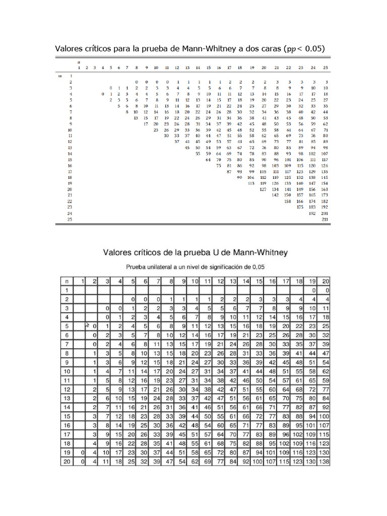 Tablas de Valores Críticos U Mann Whitney | PDF